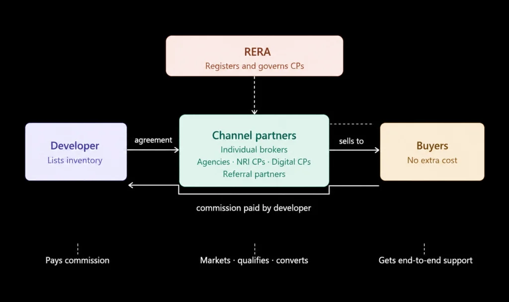 Channel Partners in Real Estate: A Complete 2026 Guide - Leadrat